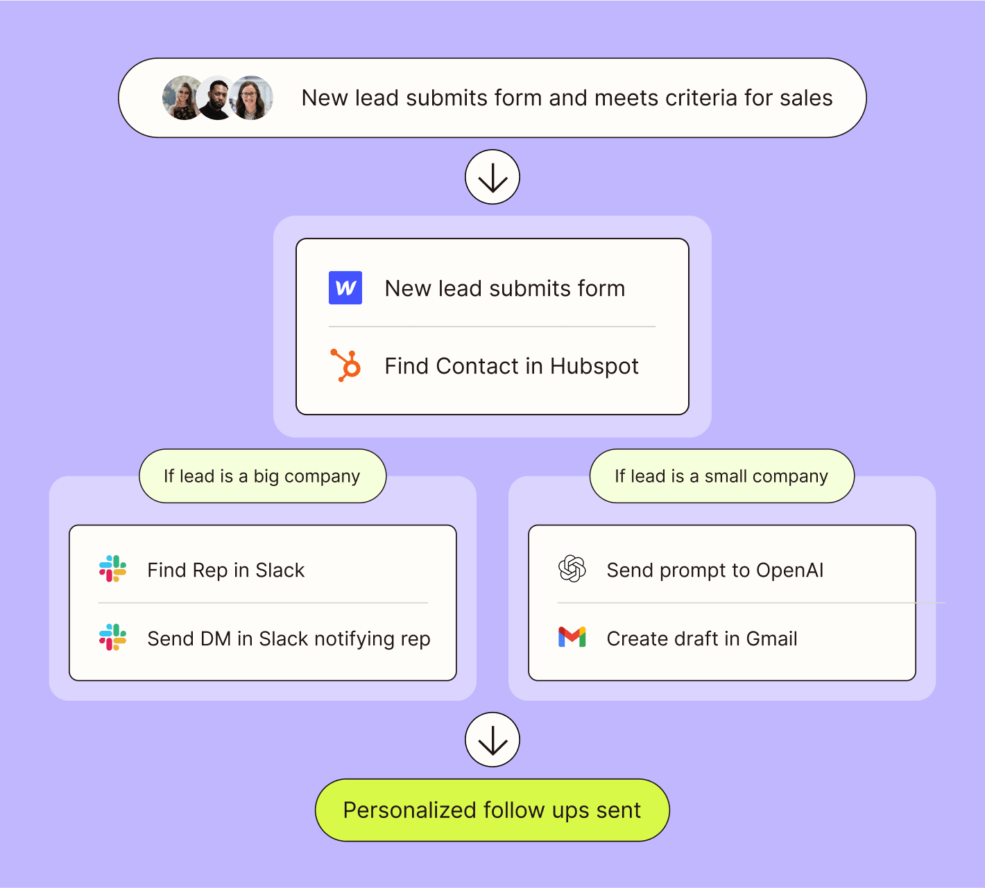 Build automated workflows with Zapier